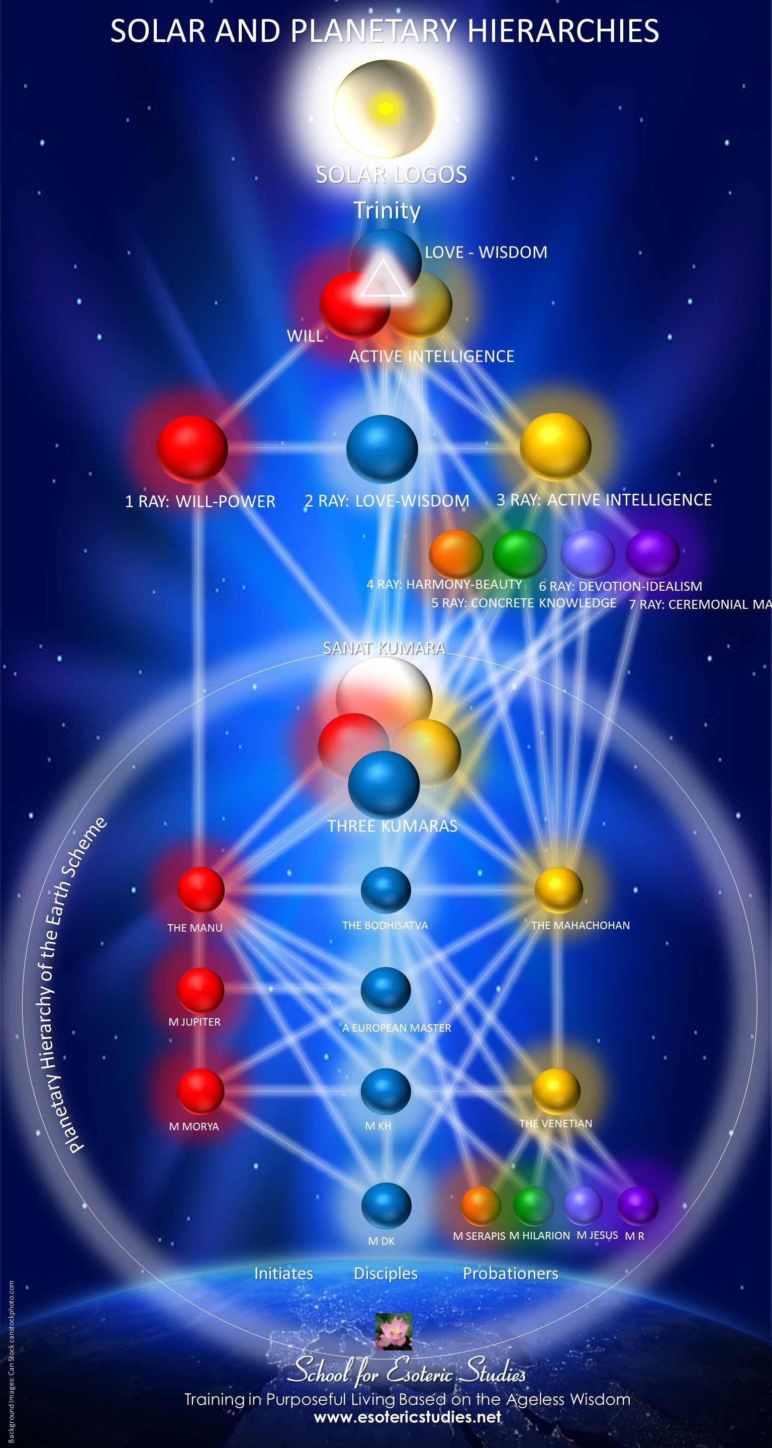 Pearls of Wisdom- Esoteric Structure: School for Esoteric Studies